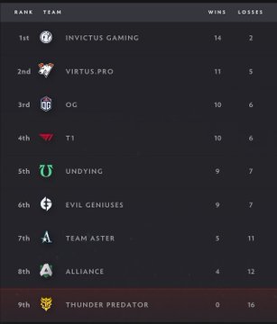 T1 lolos upper bracket TI10, minimal kantongi Rp11,4 miliar! | ONE ...