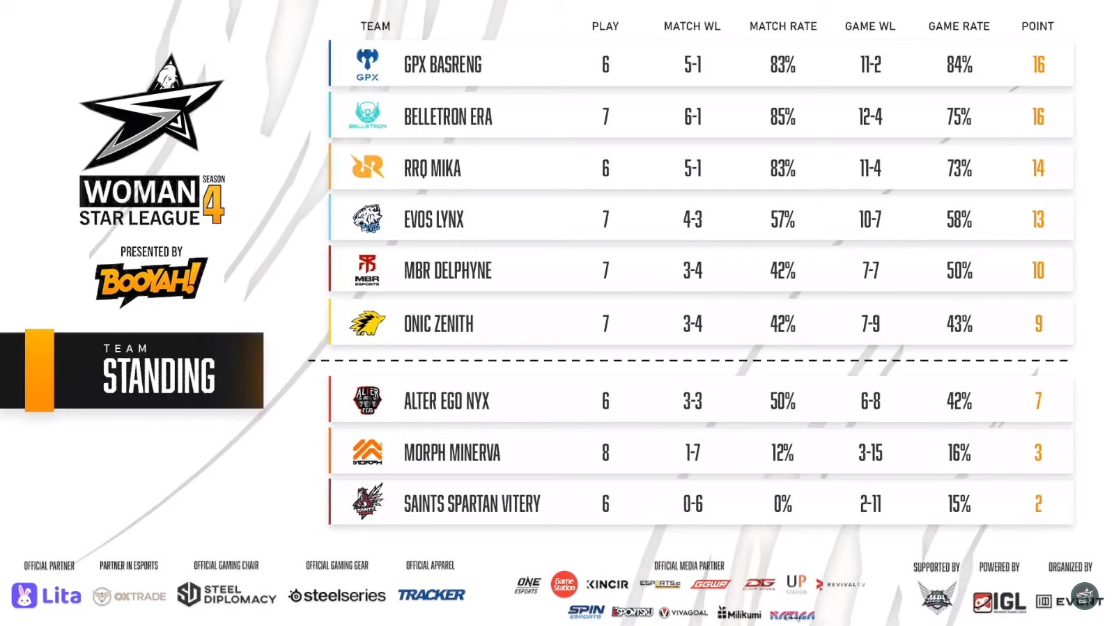 RRQ Mika telan kekalahan pertama, GPX Basreng kuasai puncak klasemen WSL S4 | ONE Esports Indonesia
