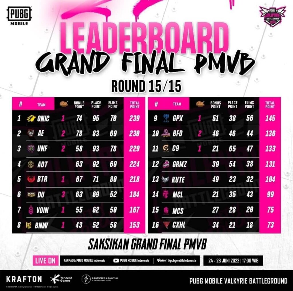 Juara 3 PMVB Season 1 berharap diakuisisi Team RRQ | ONE Esports Indonesia