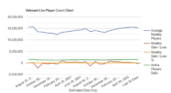 Berapakah jumlah pemain Valorant di seluruh dunia? | ONE Esports Indonesia