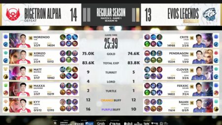 Gameplay EVOS Legends berubah total, Bigetron Alpha jadi korban | ONE ...