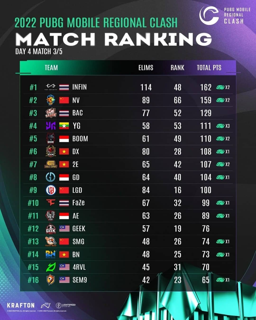 PMRC 2022: Jadwal, hasil pertandingan, klasemen dan cara menonton | ONE Esports Indonesia