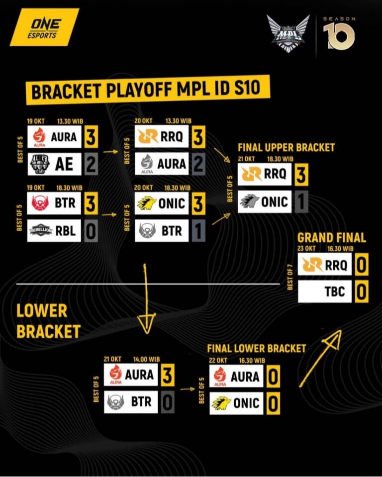 Jadwal Playoff MPL ID S10: Format, hasil, dan cara menonton | ONE ...