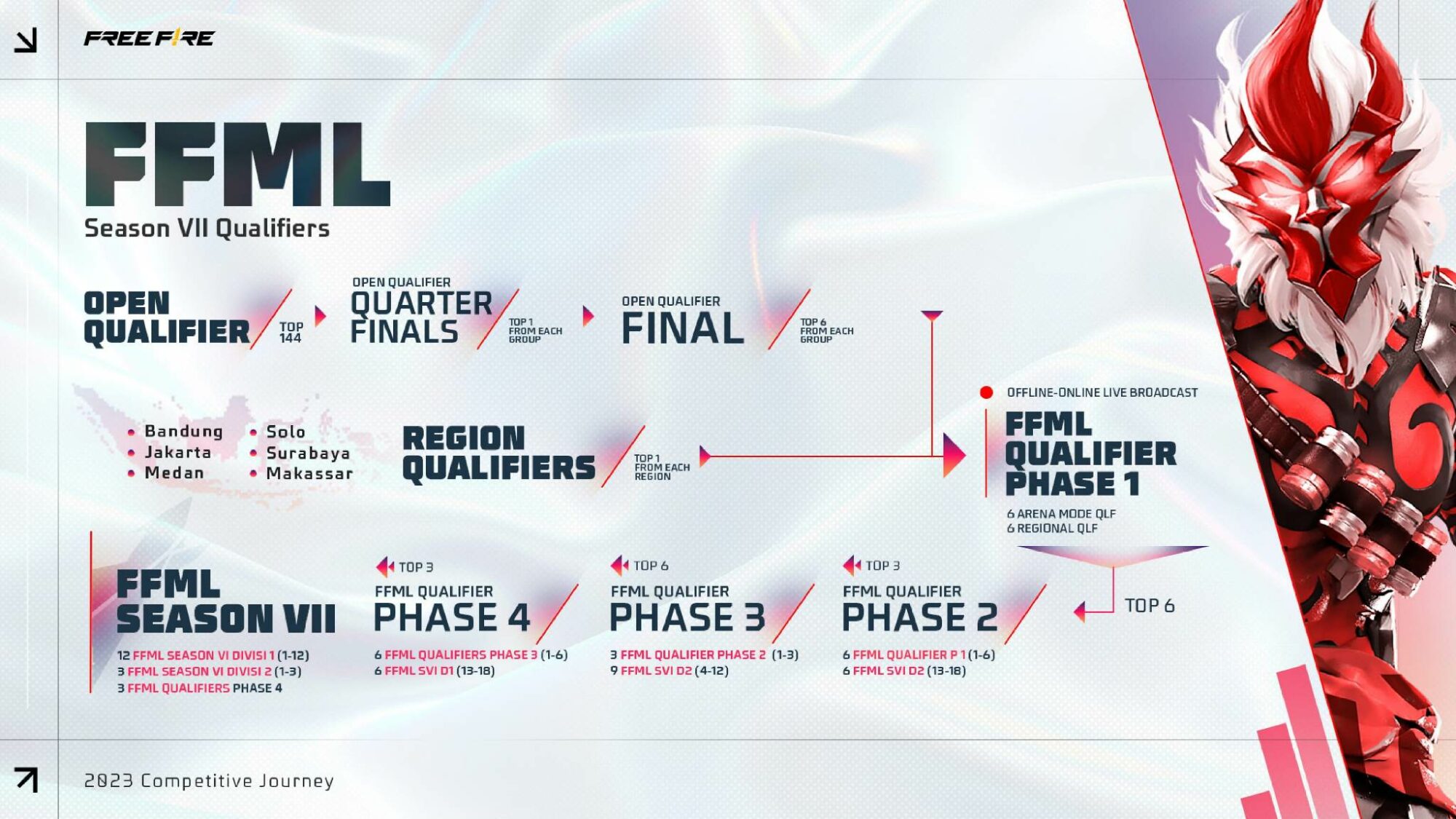 FFML Season 7 segera dimulai dengan format baru! | ONE Esports Indonesia