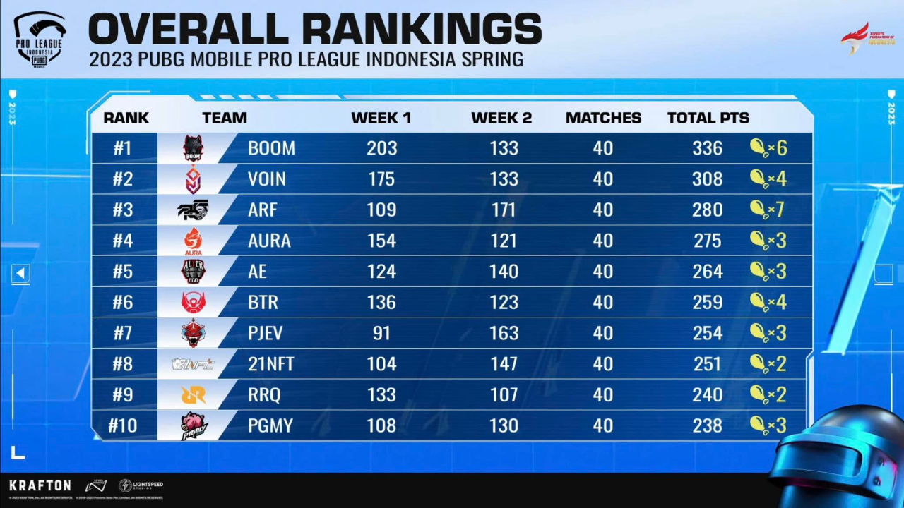 BOOM Esports juara 2023 PMPL ID Spring | ONE Esports Indonesia