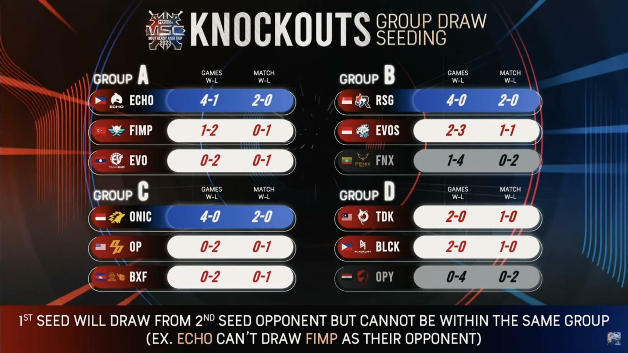 Penjelasan sistem bracket playoff MSC 2023 | ONE Esports Indonesia