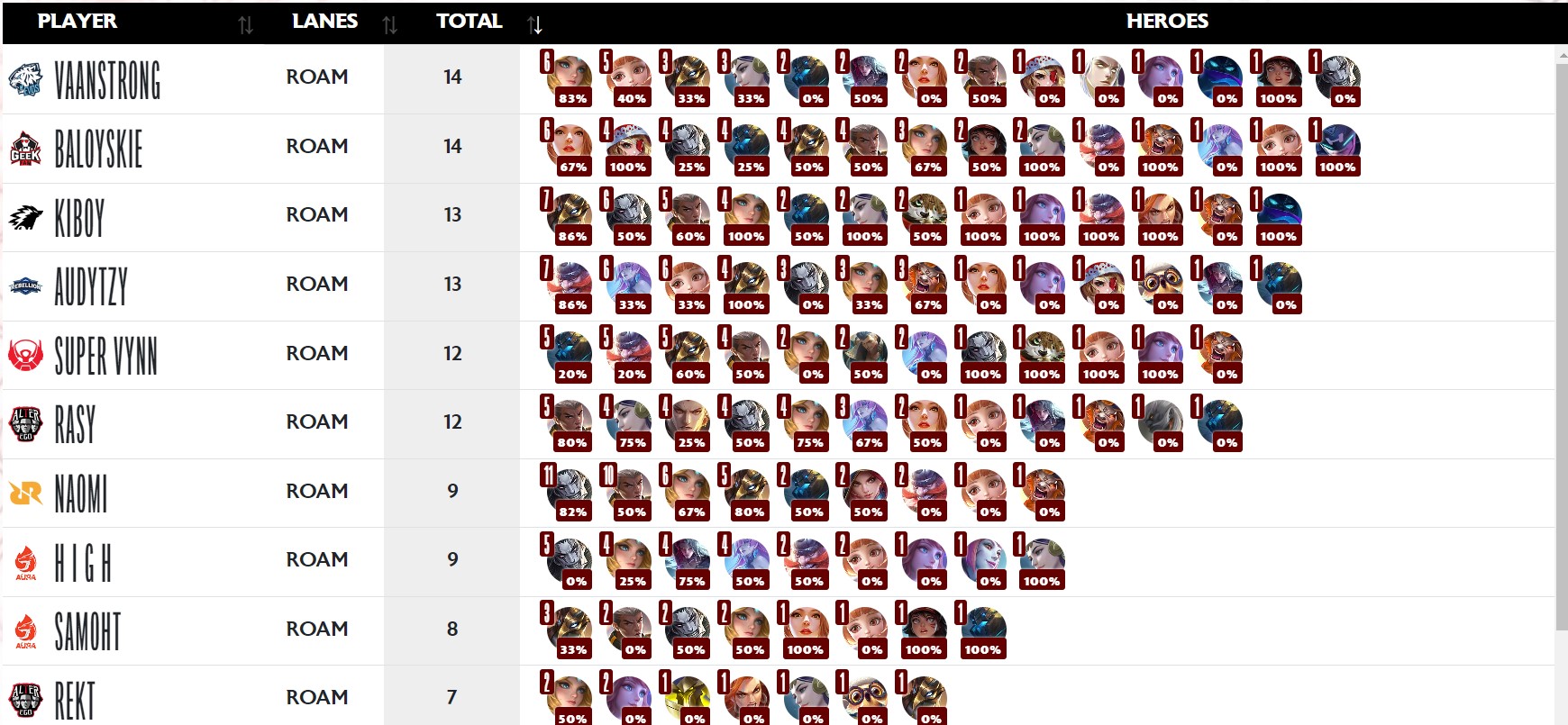 Statistik Baloyskie ini bikin Geek Fam bisa juara MPL ID S12 | ONE ...