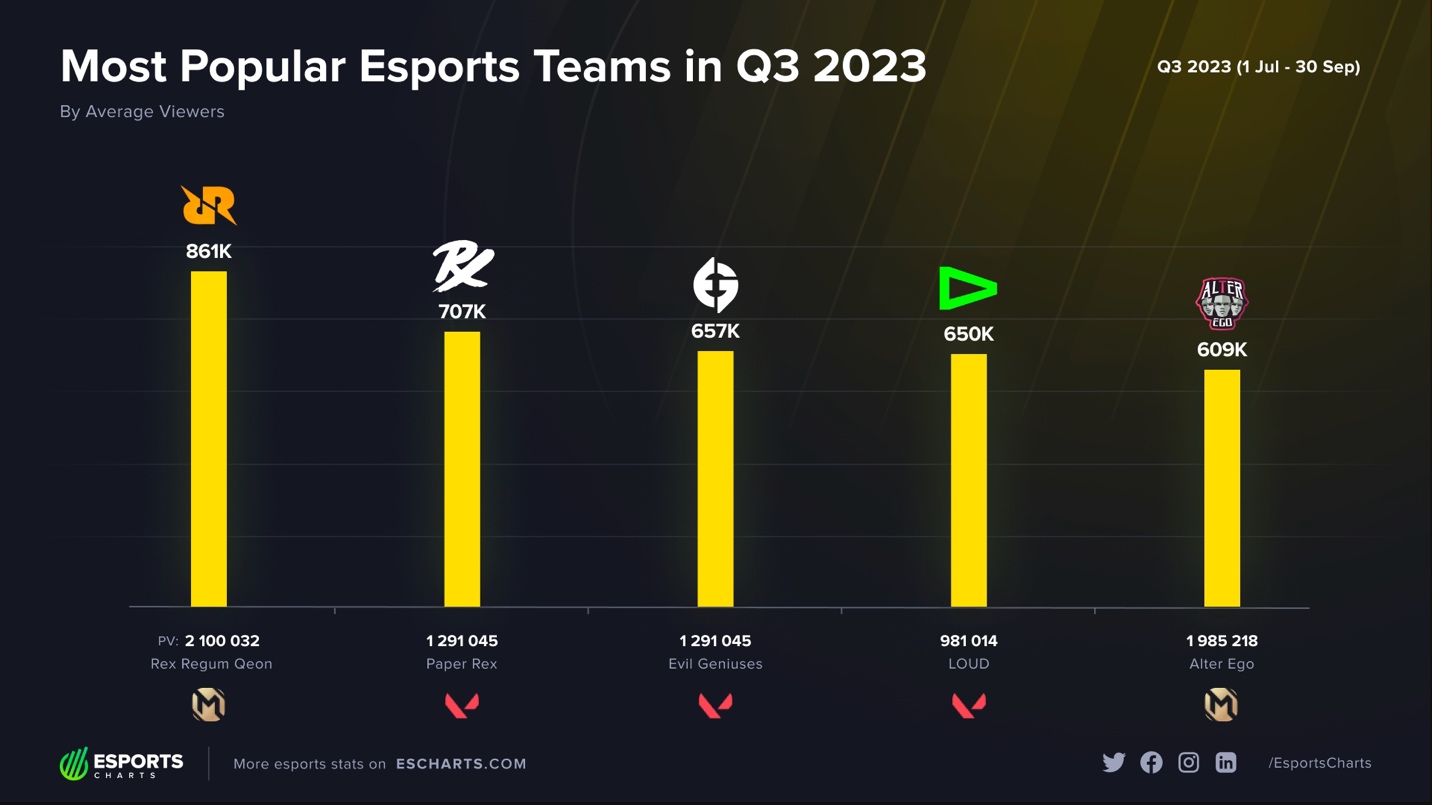 RRQ dan Alter Ego jadi tim esports terpopuler dunia, INDOPRIDE! | ONE ...