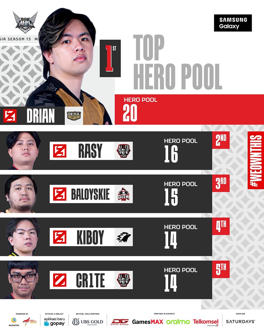 ONIC kuasai daftar player terbaik musim reguler MPL ID S13 | ONE Esports Indonesia