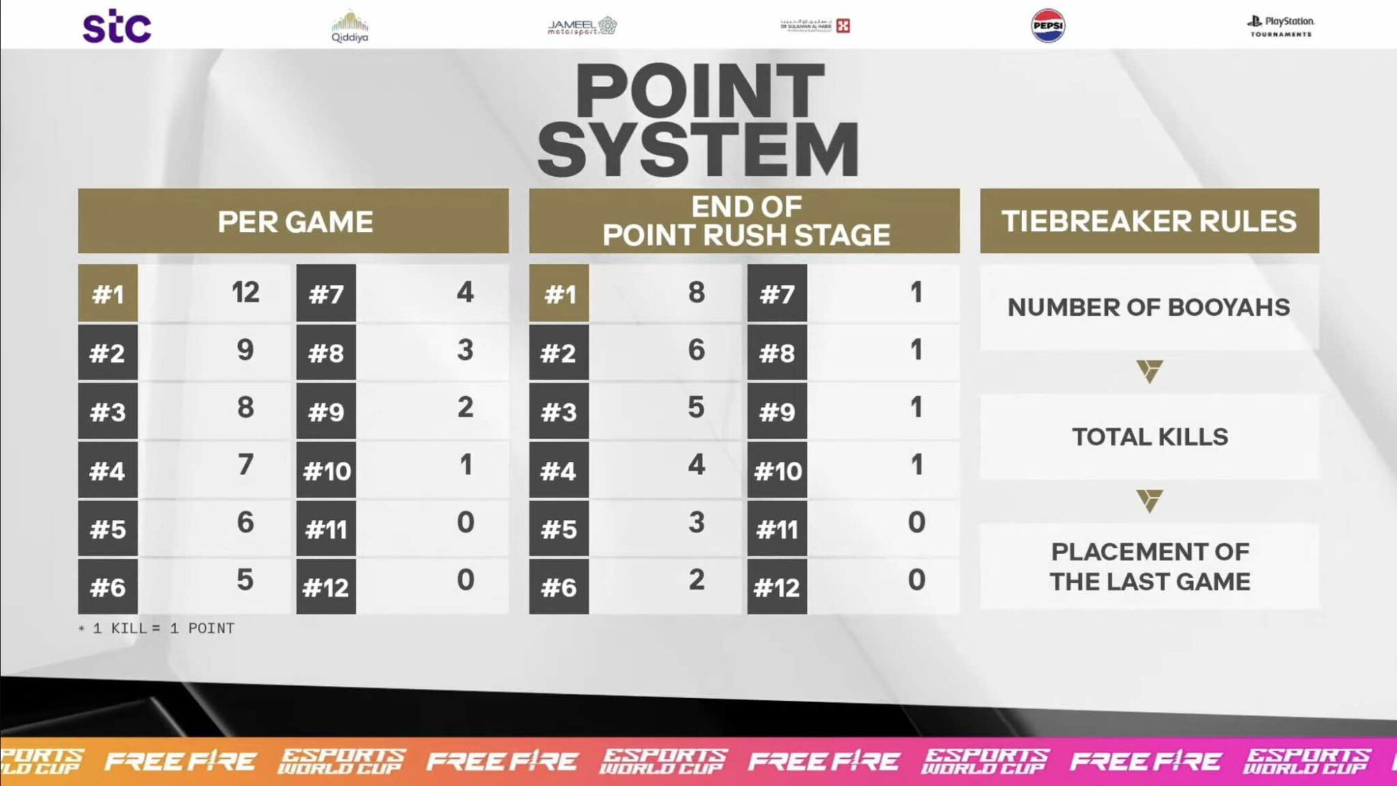 Penjelasan sistem Tiebreaker Free Fire Esports World Cup 2024 | ONE ...