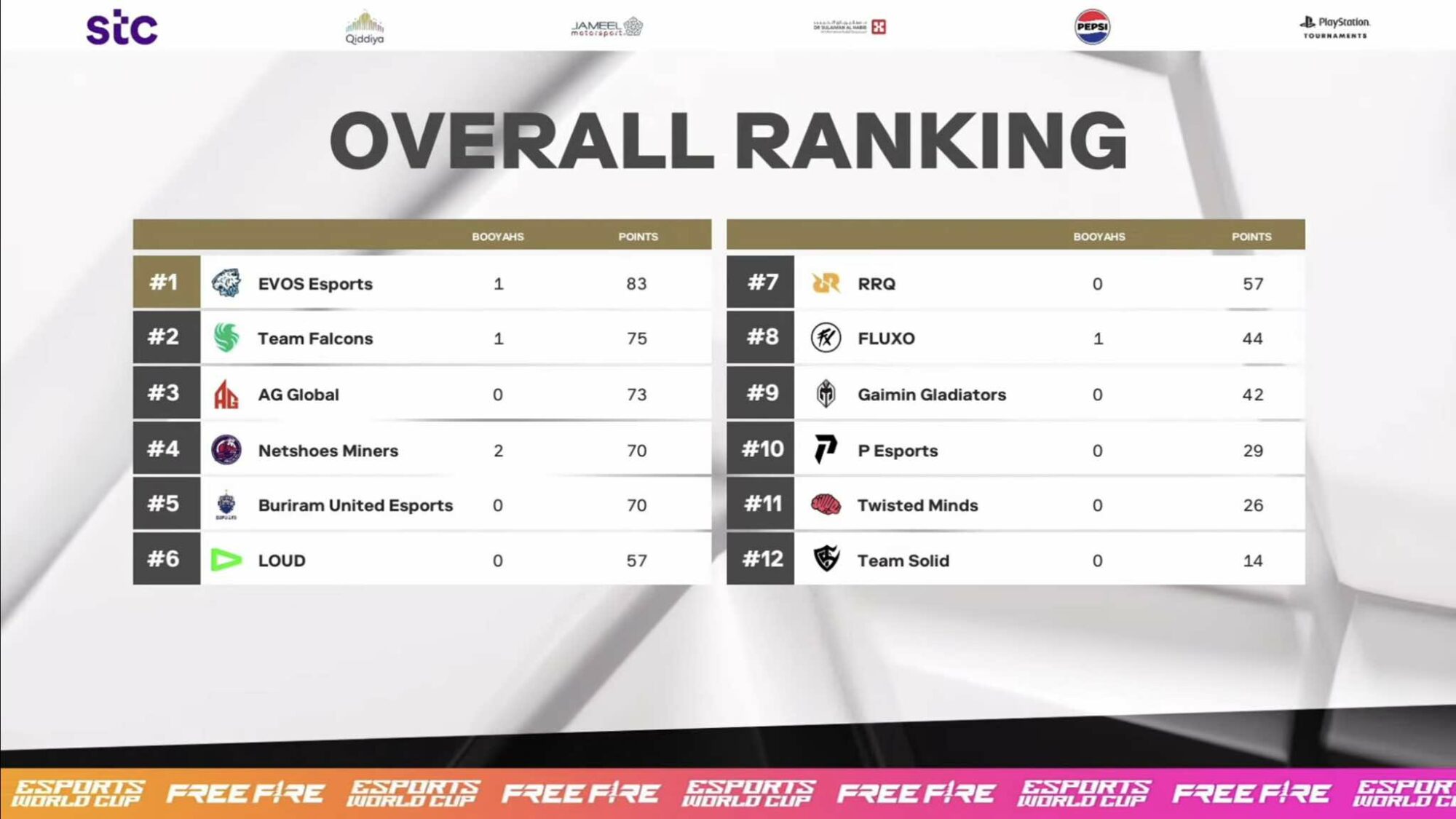 EVOS Divine nyaris juara FF EWC 2024, ditikung Team Falcons! | ONE ...