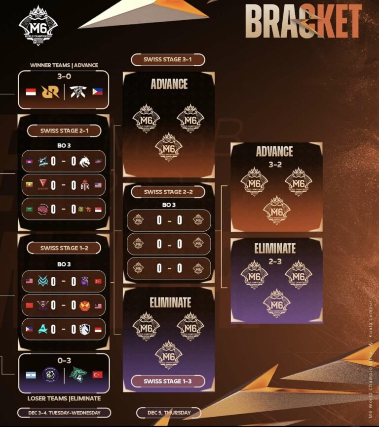 Drawing Swiss Stage M6 round 4: TLID jumpa AURORA! | ONE Esports Indonesia