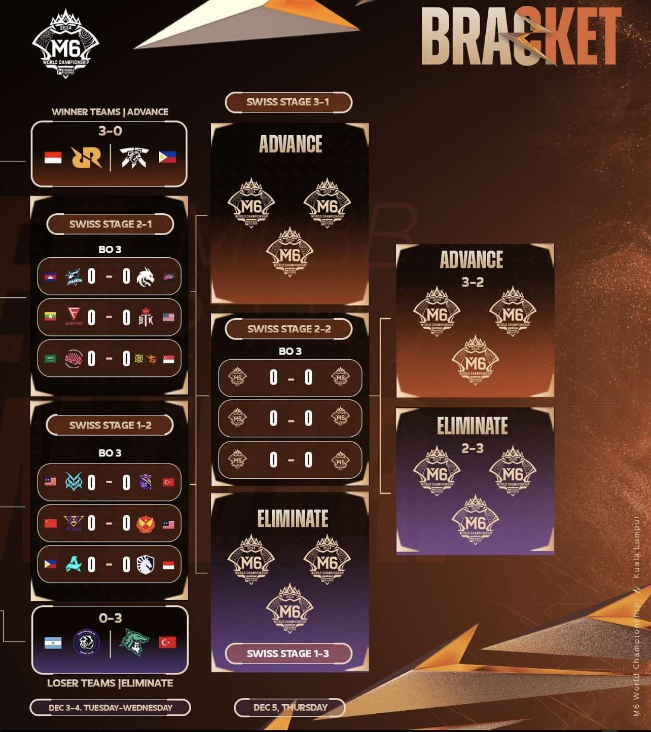 Drawing Swiss Stage M6 round 4: TLID jumpa AURORA! | ONE Esports Indonesia