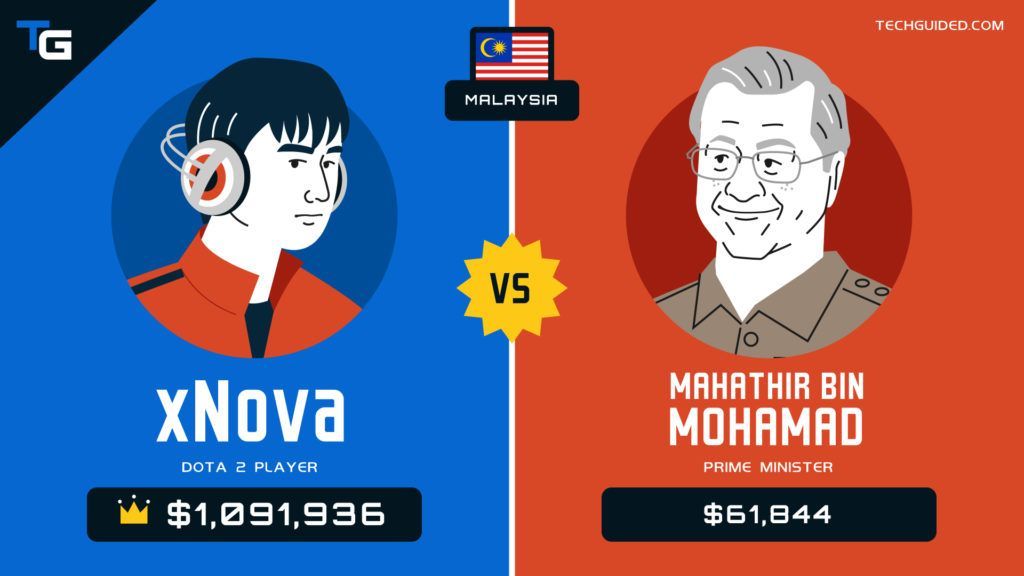 Infografis - Jajaran pemain esports yang memiliki penghasilan lebih ...