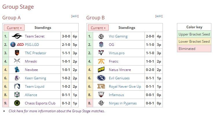 Rekapitulasi Day 1 Group Stage TI9 - Team Secret dan Vici Gaming sempurna | ONE Esports Indonesia