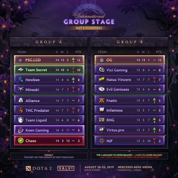 Rekapitulasi Day 3 Group Stage TI9 - PSG.LGD dan OG juara grup, satu tim tereliminasi | ONE ...