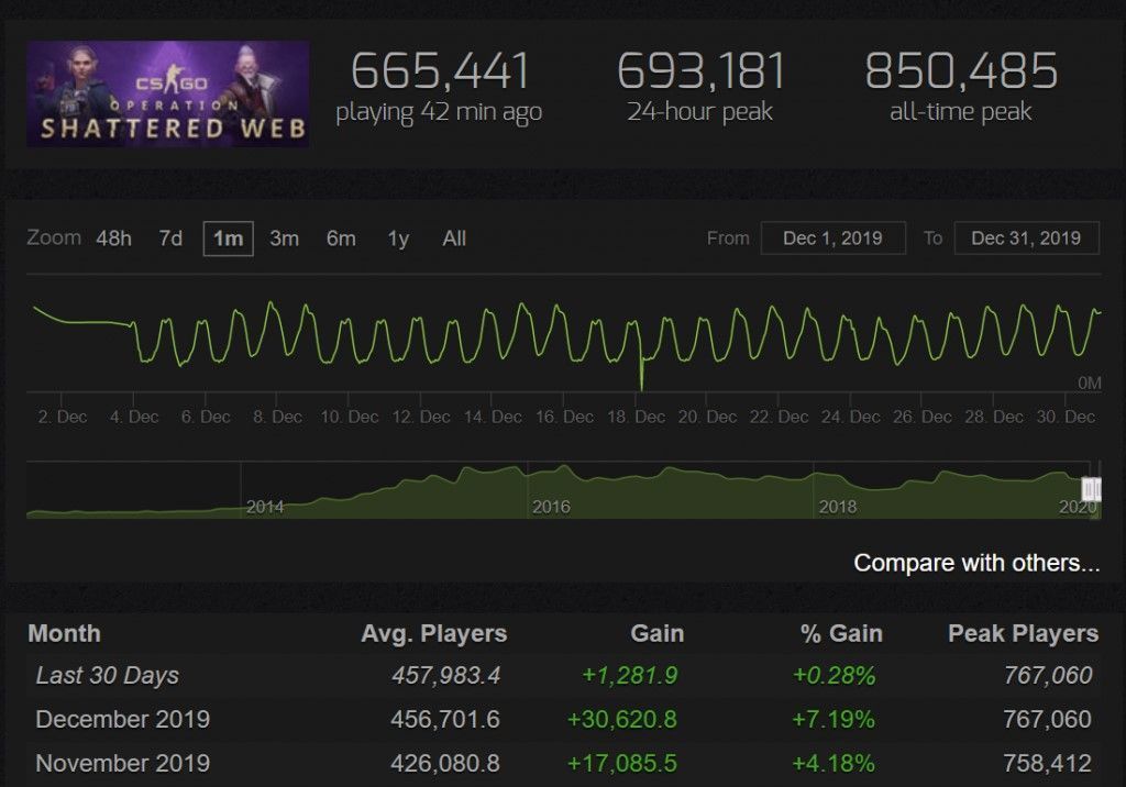 Bukti baru bahwa CS:GO bukan dead game | ONE Esports Indonesia