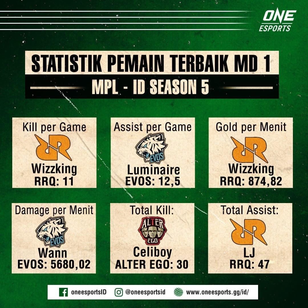 Statistik pemain terbaik MD1 MPL season 5: Wizzking paling mencolok ...