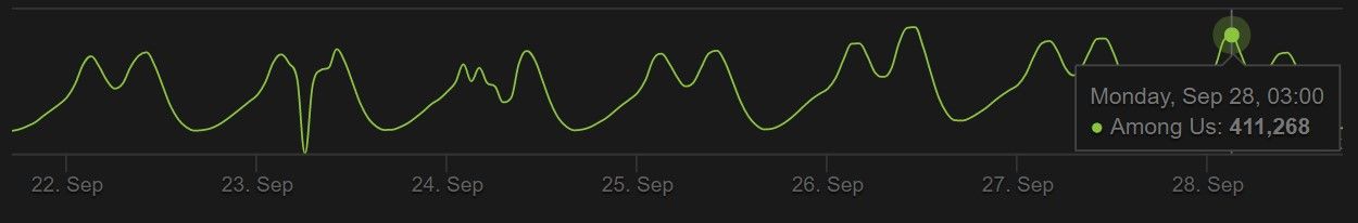 Kian populer, Among Us terus meroket | ONE Esports Indonesia