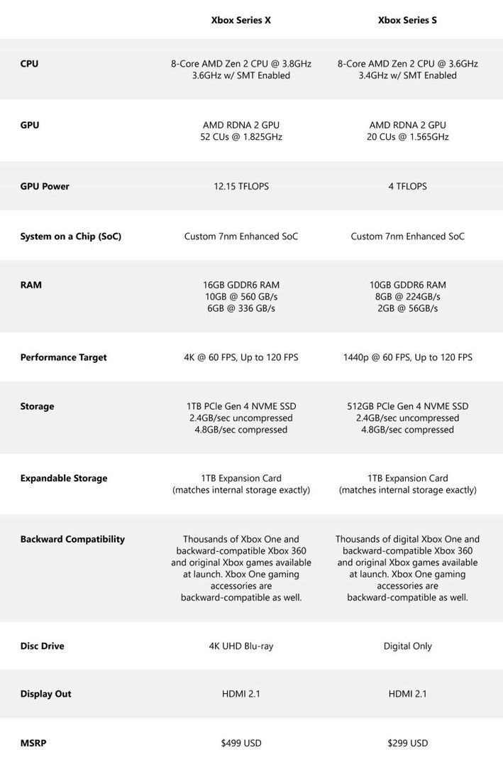 Tanggal pasti perilisan, harga, dan spesifikasi Xbox Series X telah ...