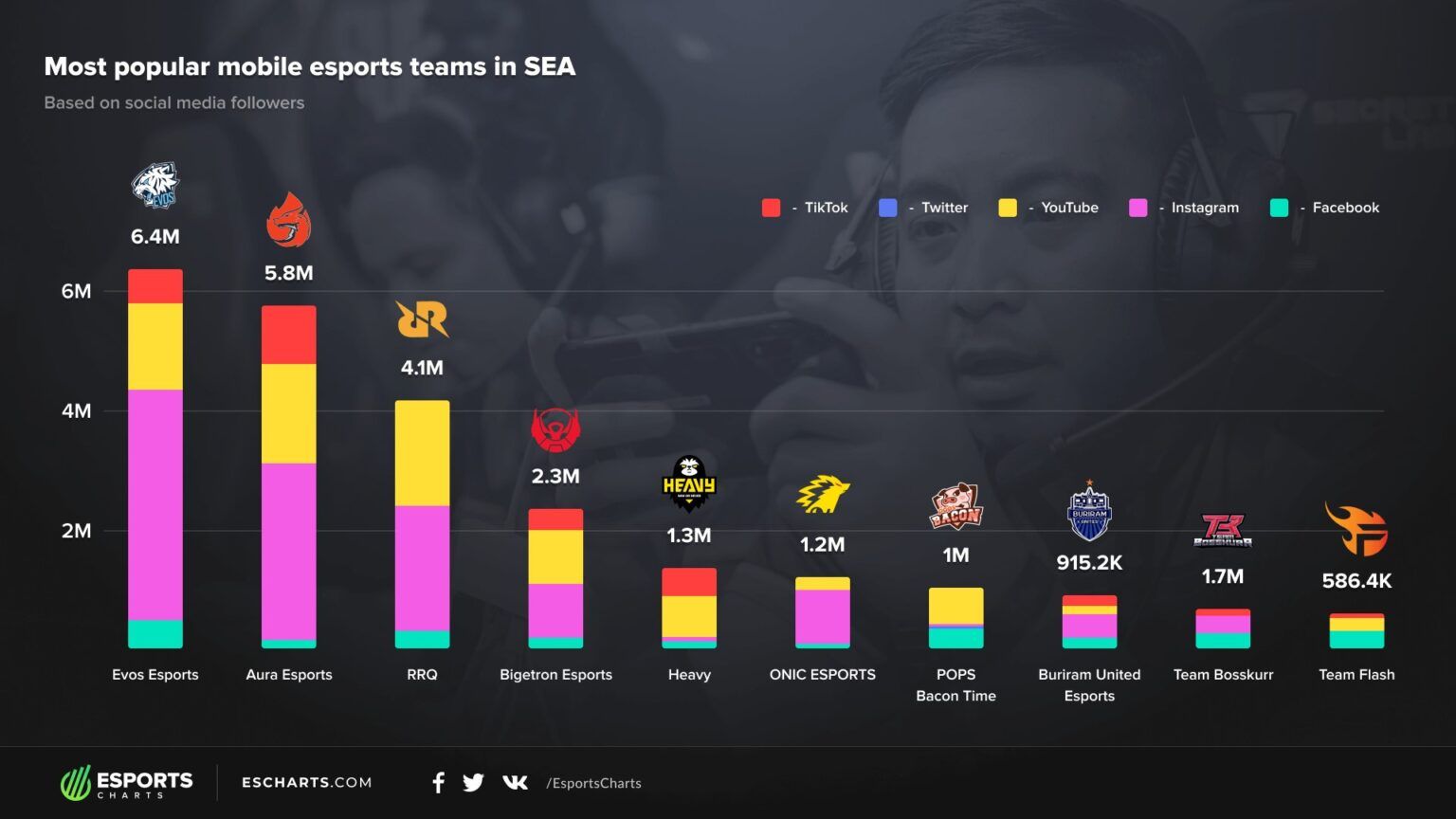EVOS Esports, organisasi terpopuler se-Asia Tenggara | ONE Esports ...