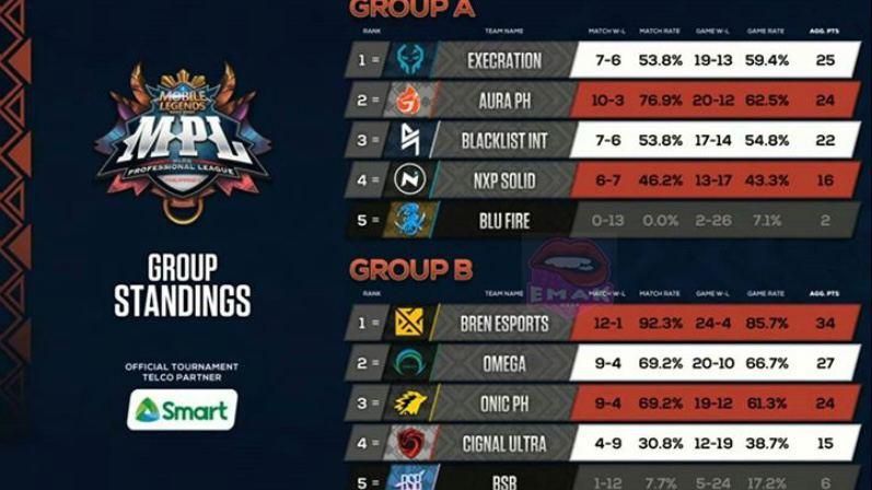Bracket playoff MPL PH Season 6: Aura langsung jumpa Onic | ONE Esports Indonesia
