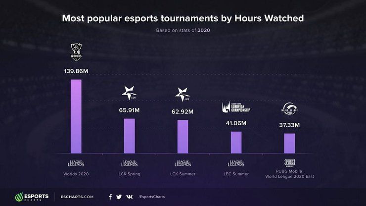 Turnamen esport terpopuler di tahun 2020, Free Fire dan LoL mendominasi ...