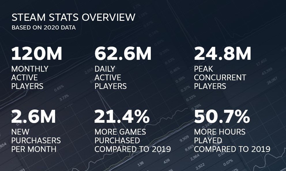 Steam ungkap statistik di tahun 2020 dan rencana untuk 2021 | ONE ...