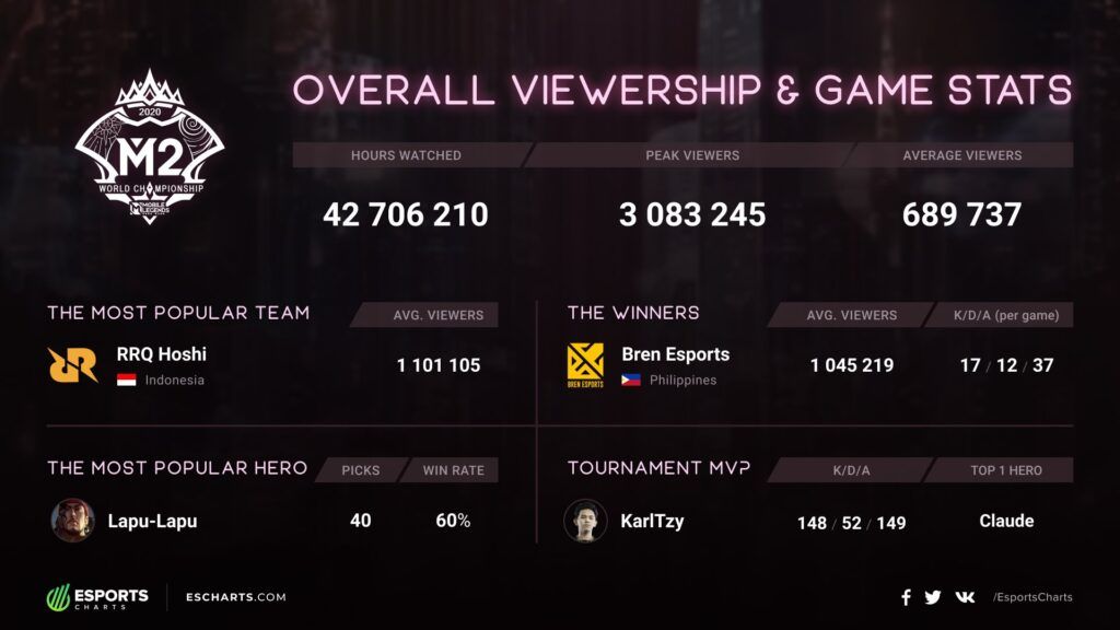 Esports Charts: Peak viewers M2 kalahkan The International 2019 | ONE ...