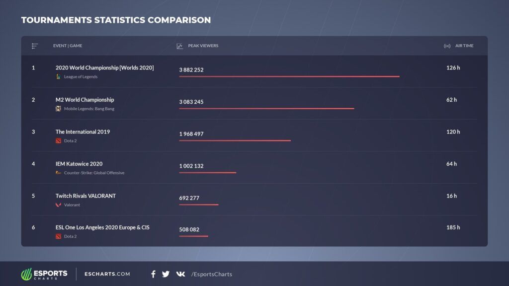 Esports Charts: Peak viewers M2 kalahkan The International 2019 | ONE ...