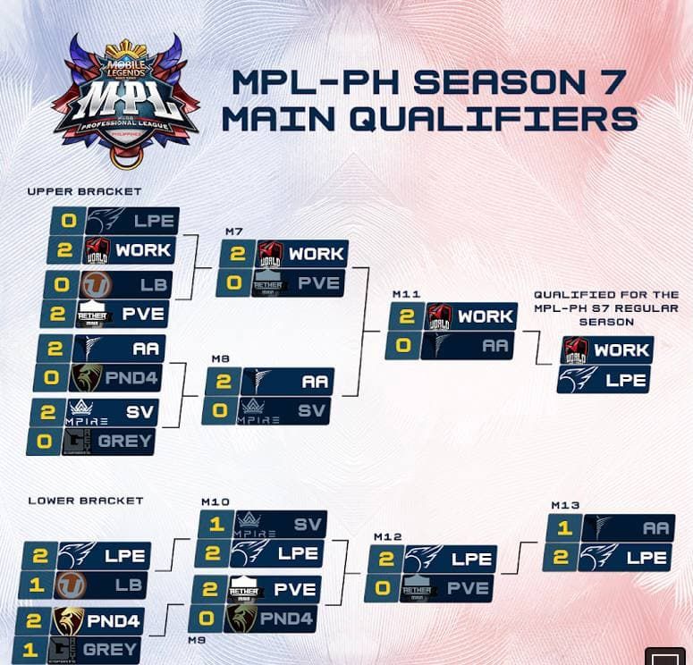 World Challenger dan Playbook Esports lolos ke MPL PH Season 7 | ONE Esports Indonesia
